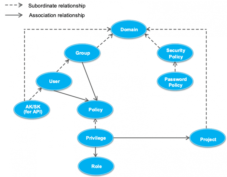 IAM : manage identities and access rights to your resources
